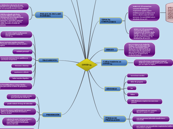 COVID-19 - Mind Map